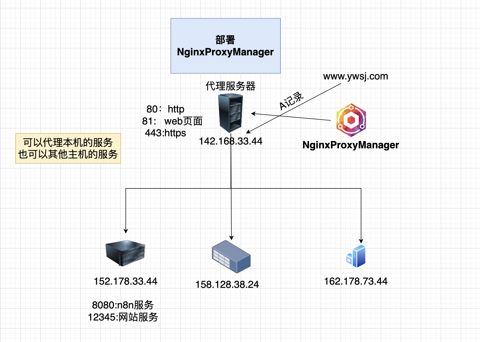 NginxProxyManager中文版安装教程-Nginx代理-配置证书-自动续签-好用的Nginx代理服务
